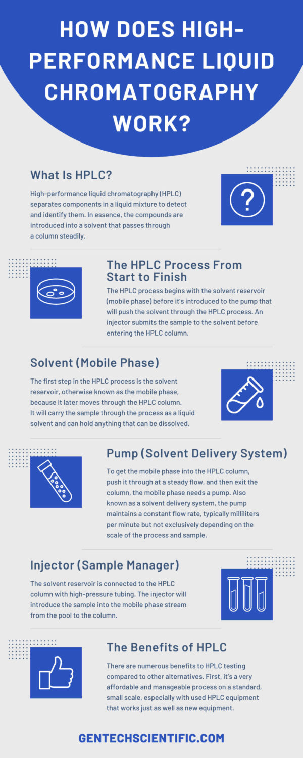 High-Performance Liquid Chromatography (HPLC) - How it Works
