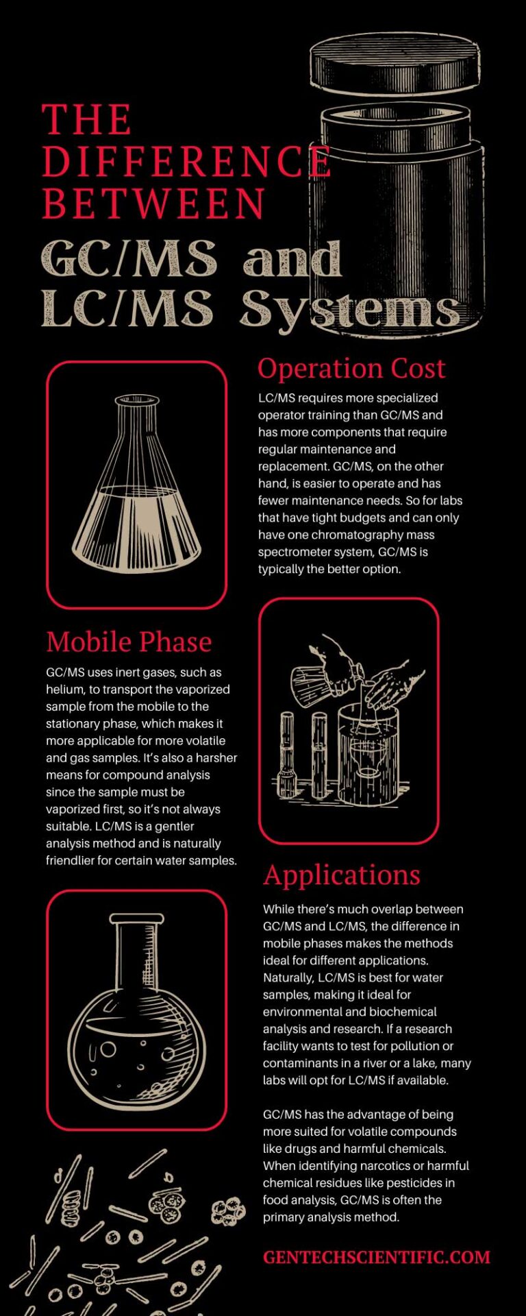 GC/MS and LC/MS Comparison