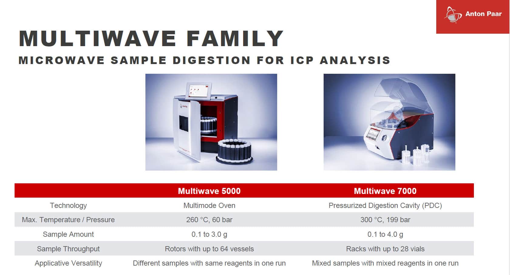 Anton Paar Multiwave 7000 Microwave Digester - GenTech Scientific