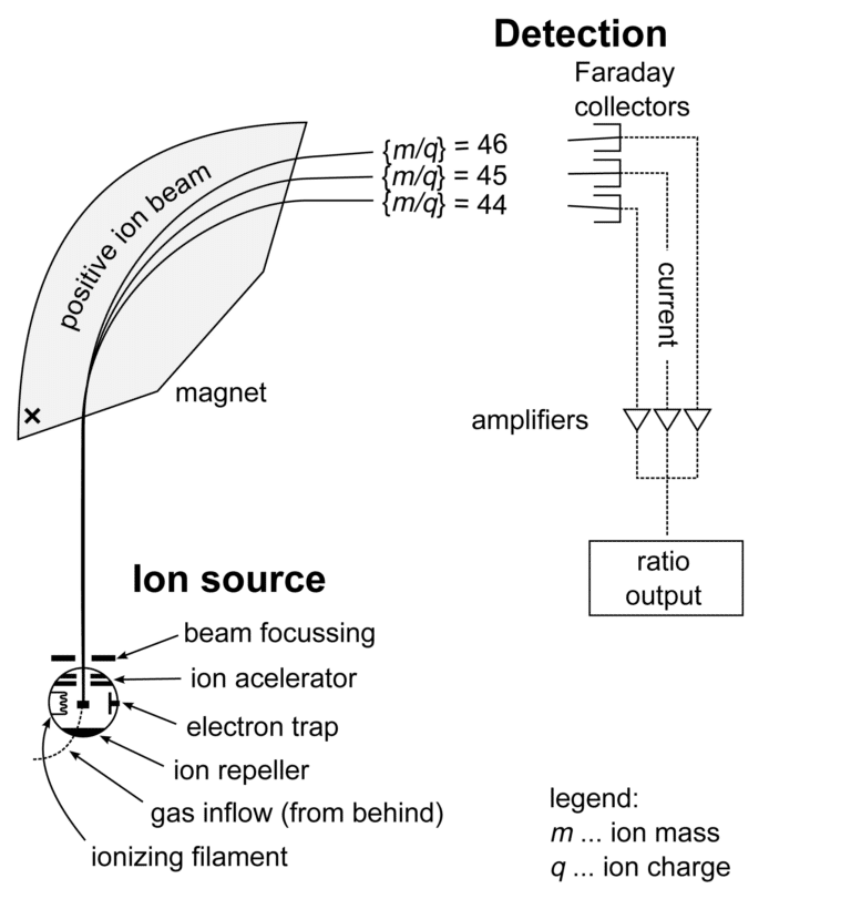 TECH TIP: How Mass Spectrometers Work - GenTech Scientific